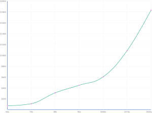 How U.S. Rent Prices have Changed Over Time