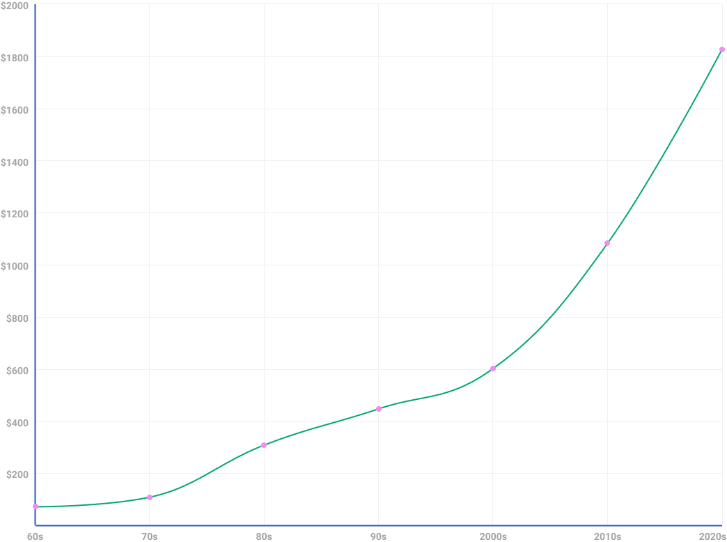 How U.S. Rent Prices have Changed Over Time