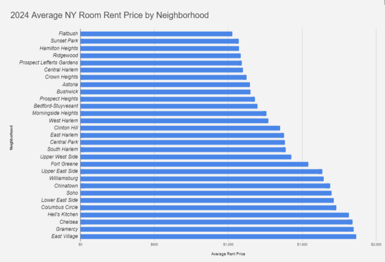 Cheapest Neighborhoods for Renting in NYC in 2024: Data-Based Insights